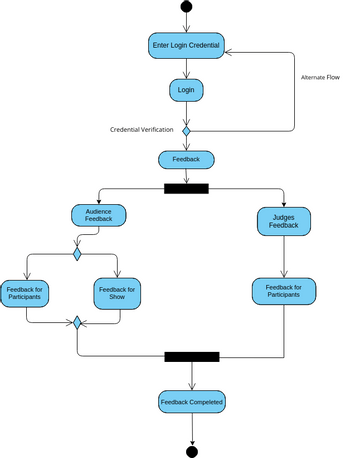 Feedback Activity Diagram | Visual Paradigm User-Contributed Diagrams ...