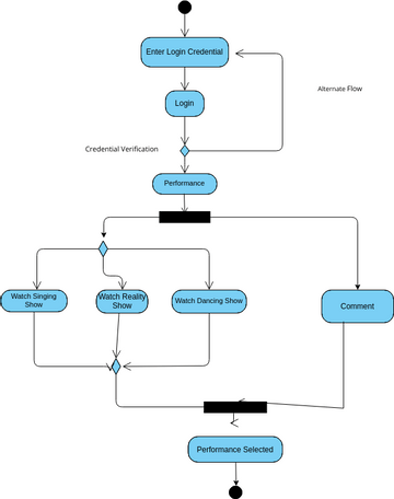 Performance activity Diagram | Visual Paradigm User-Contributed ...